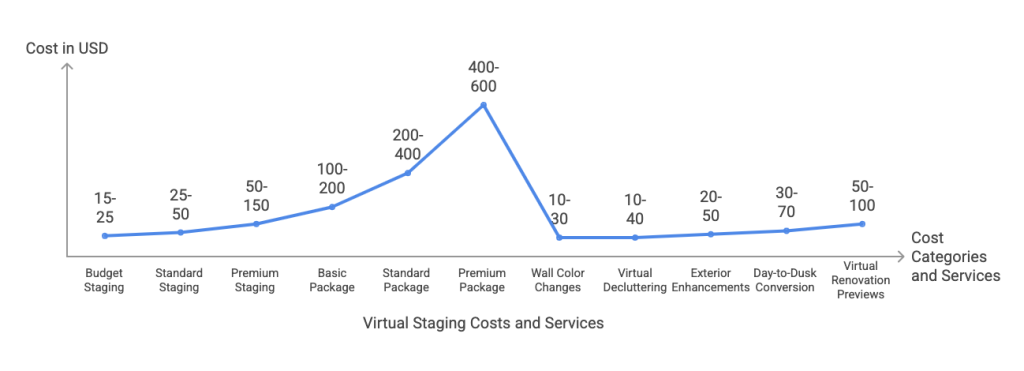 Virtual Staging Cost Guide: 2025 Pricing Breakdown【From $7-600】